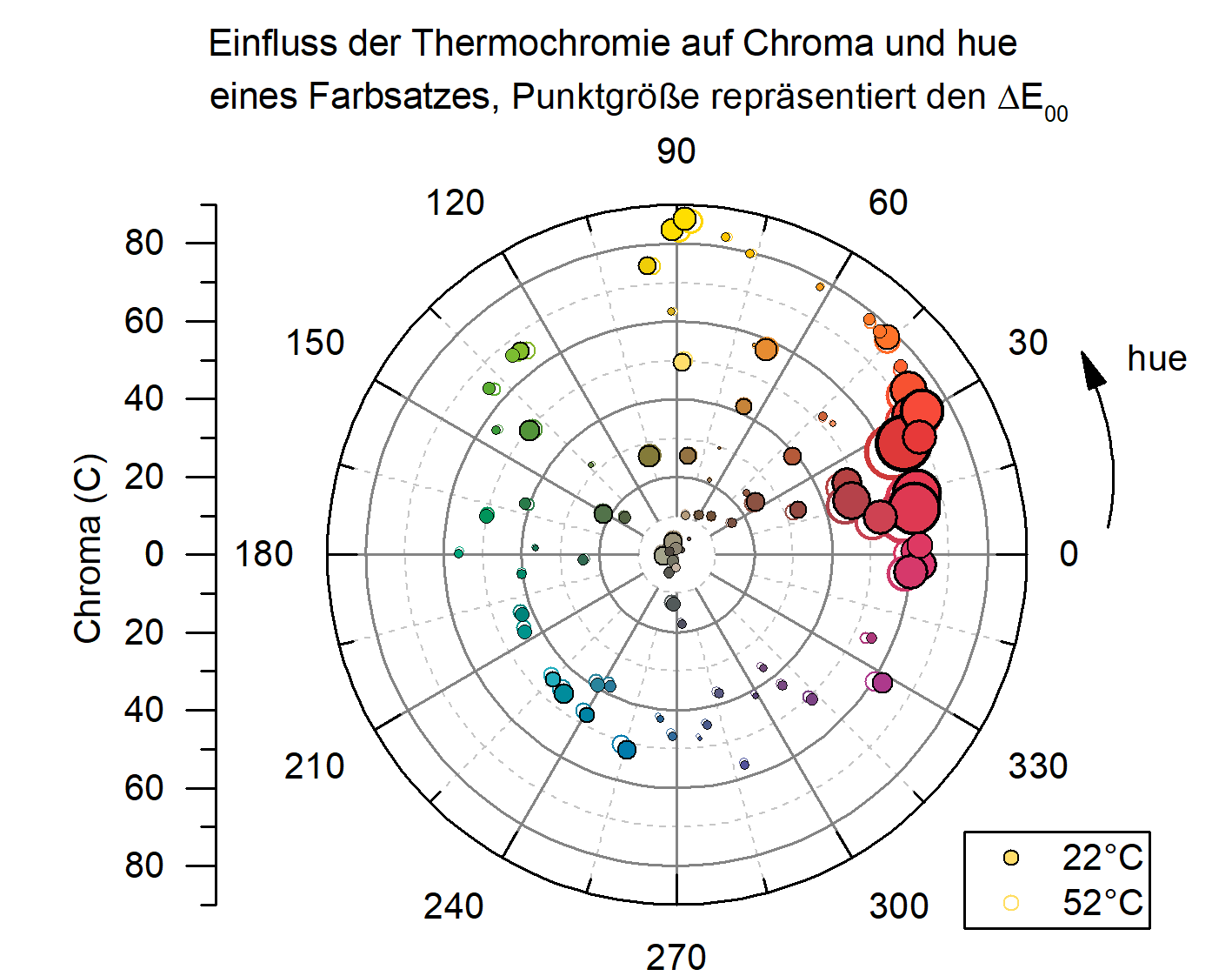 Thermochromie